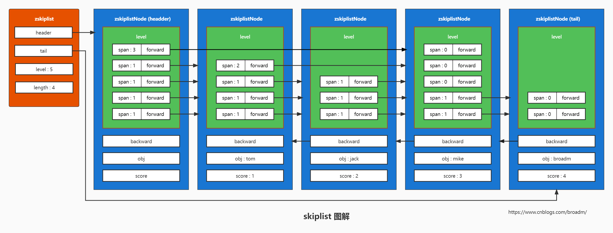 Redis Sortedset 学习 Abelblog